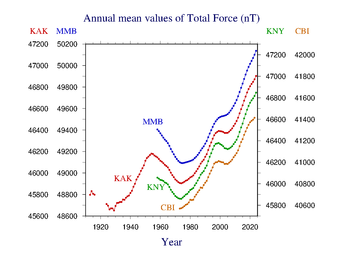 Kakioka Magnetic Observatory | Geomagnetic secular variation